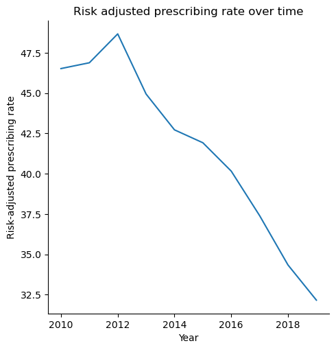 Overprescription of Antibiotics